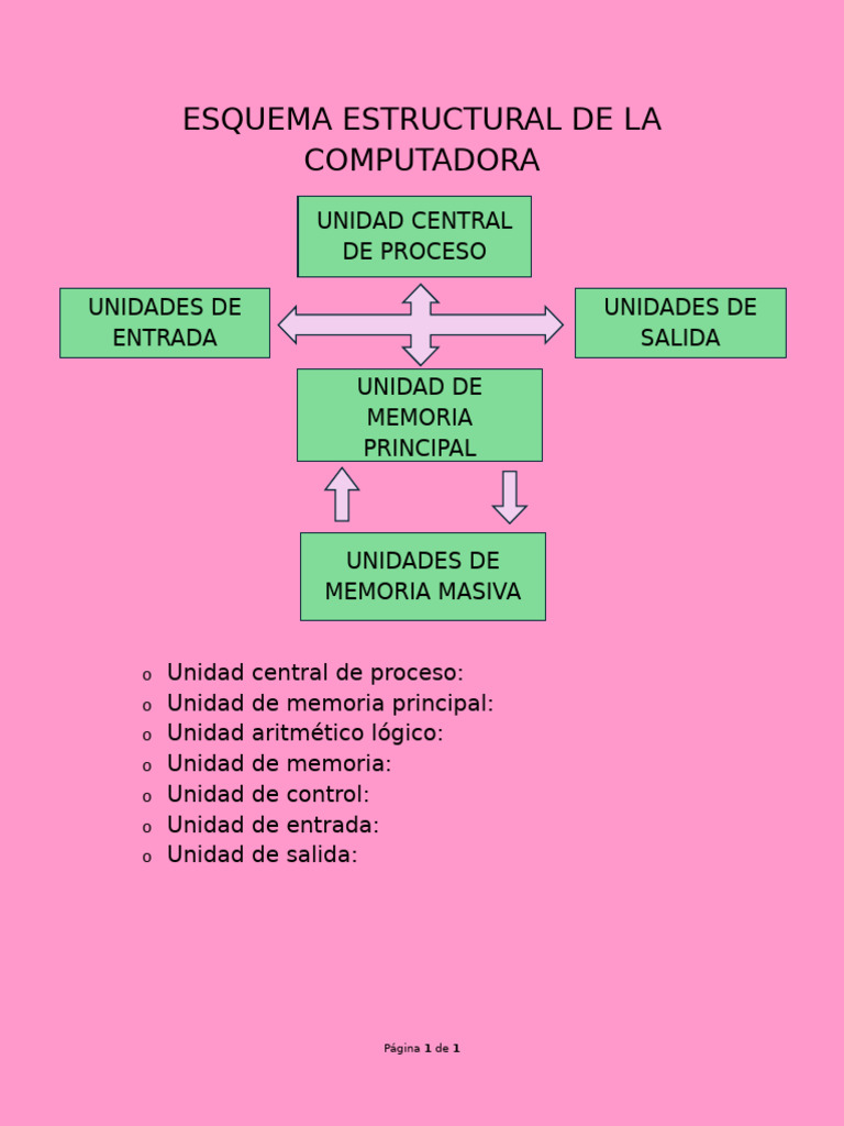 Esquema Estructural de La Computadora | PDF