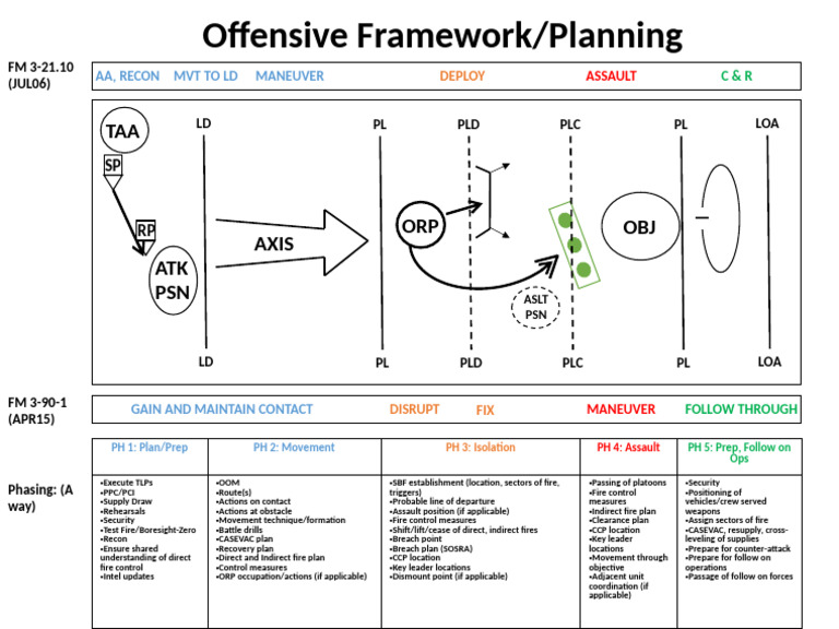 14-Offensive Framework Planning (WORKING) | PDF | Military | Warfare