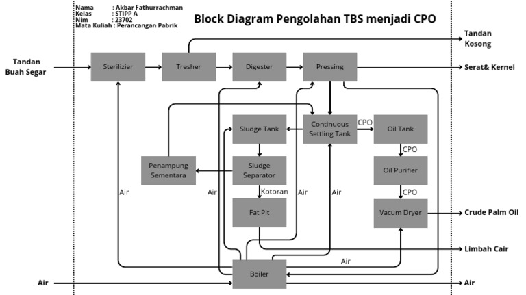 Block Diagram CPO Akbar PDF | PDF