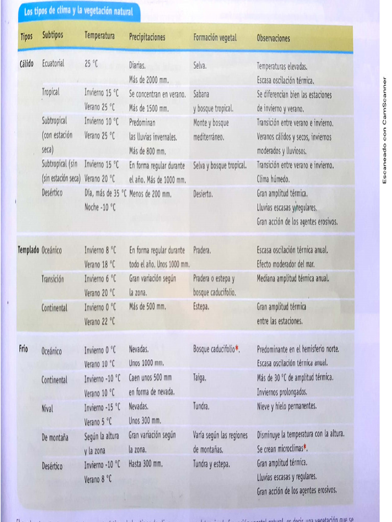 Tipos+de+climas+y+vegetacio_n. | PDF