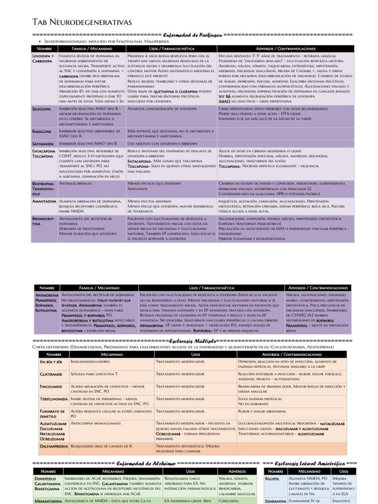 Farmacología Tabla Neurodegenerativas | PDF