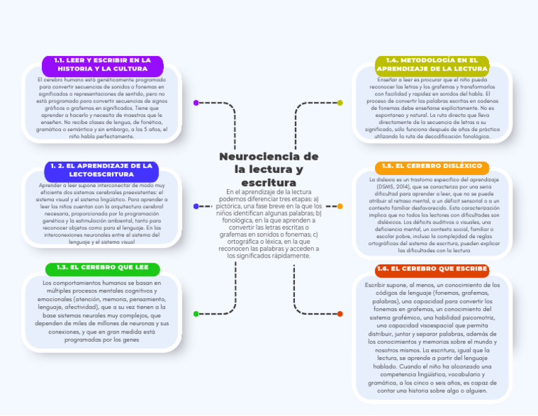 Organizador Gráfico - XIMENA YADHEI | PDF | Dislexia | Aprendizaje