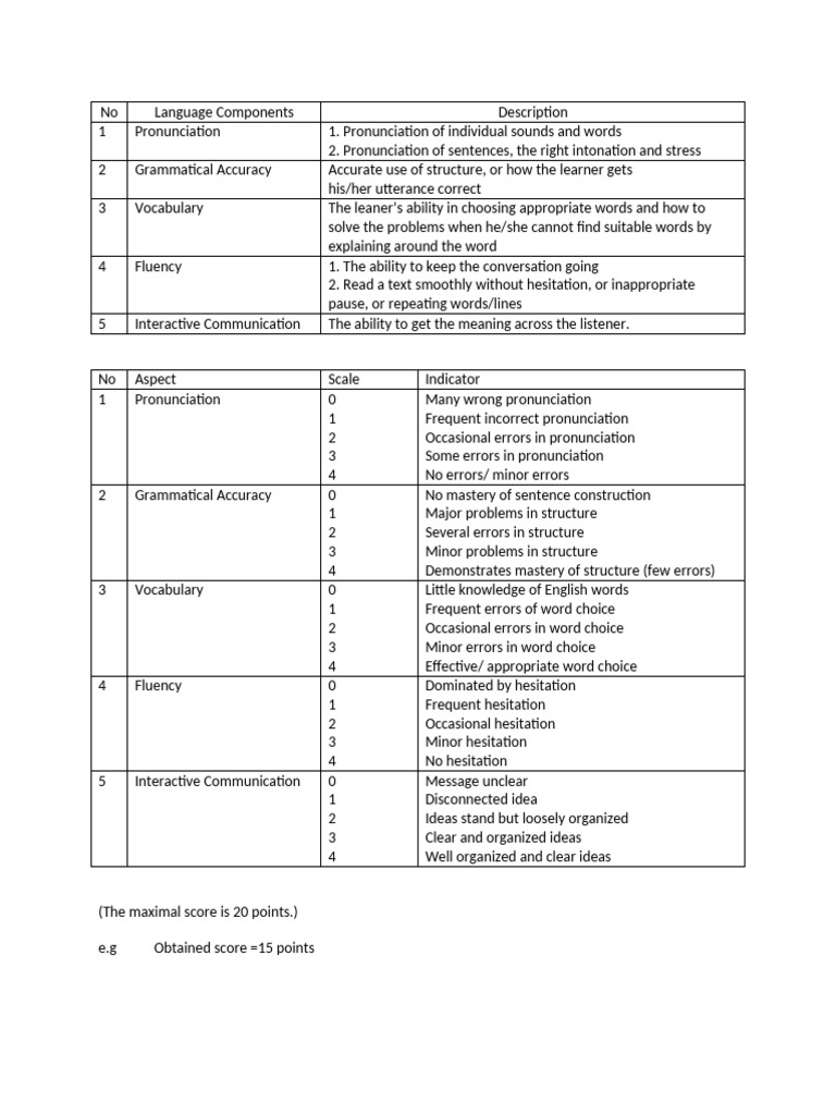 Language Assessment Criteria Overview | PDF | Fluency | Word