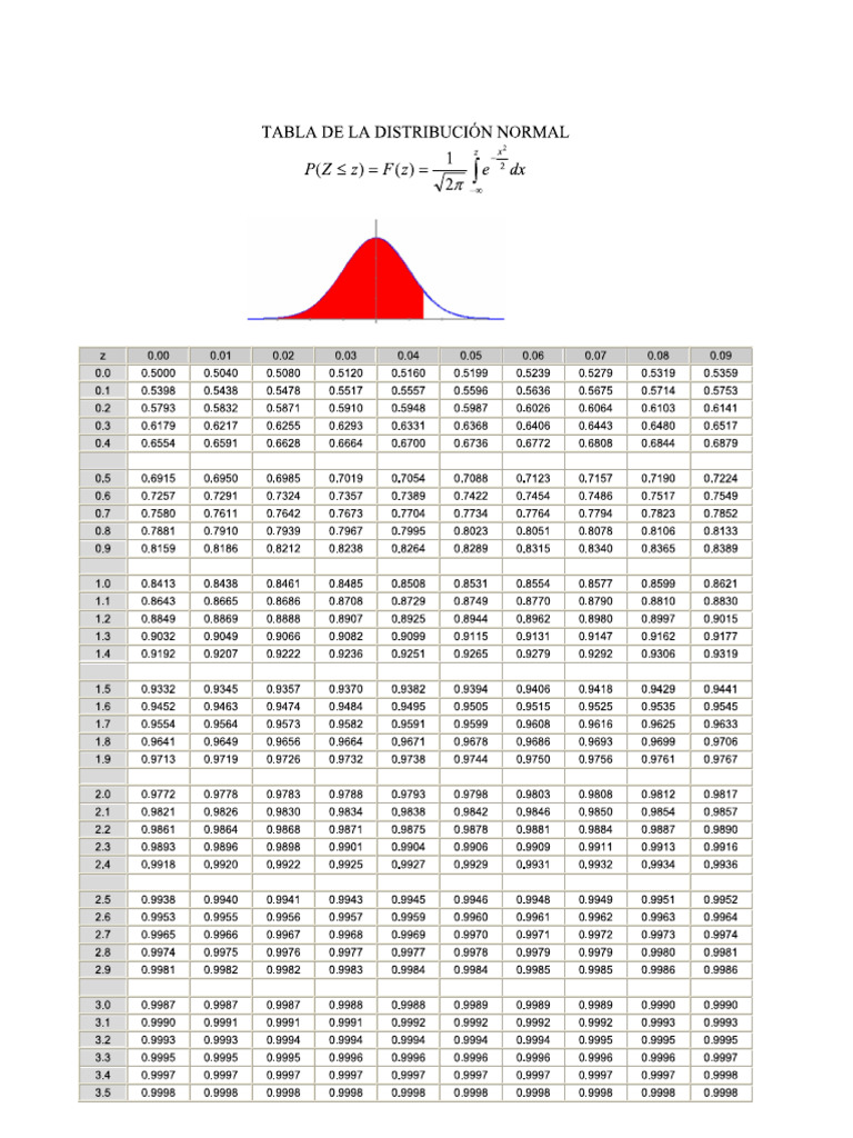 Distribucion Normal Estandar | PDF