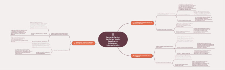 Teoría de Centro Periferia y Teoría Cepalina en Relaciones ...