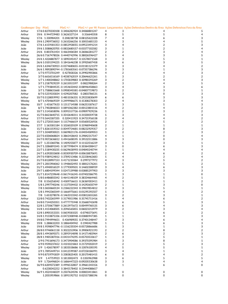 Goalkeeper Advanced Metrics Analysis With Charts Futsal | PDF