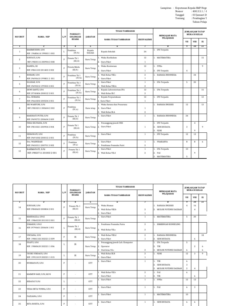 SK Pembagian Tugas SMP 1 2024-2025 Sem Genap | PDF