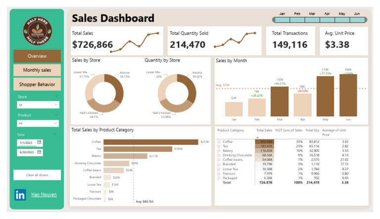 Coffee Shop Dashboard - Hao Nguyen | PDF | Caffeinated Drinks | Food Industry