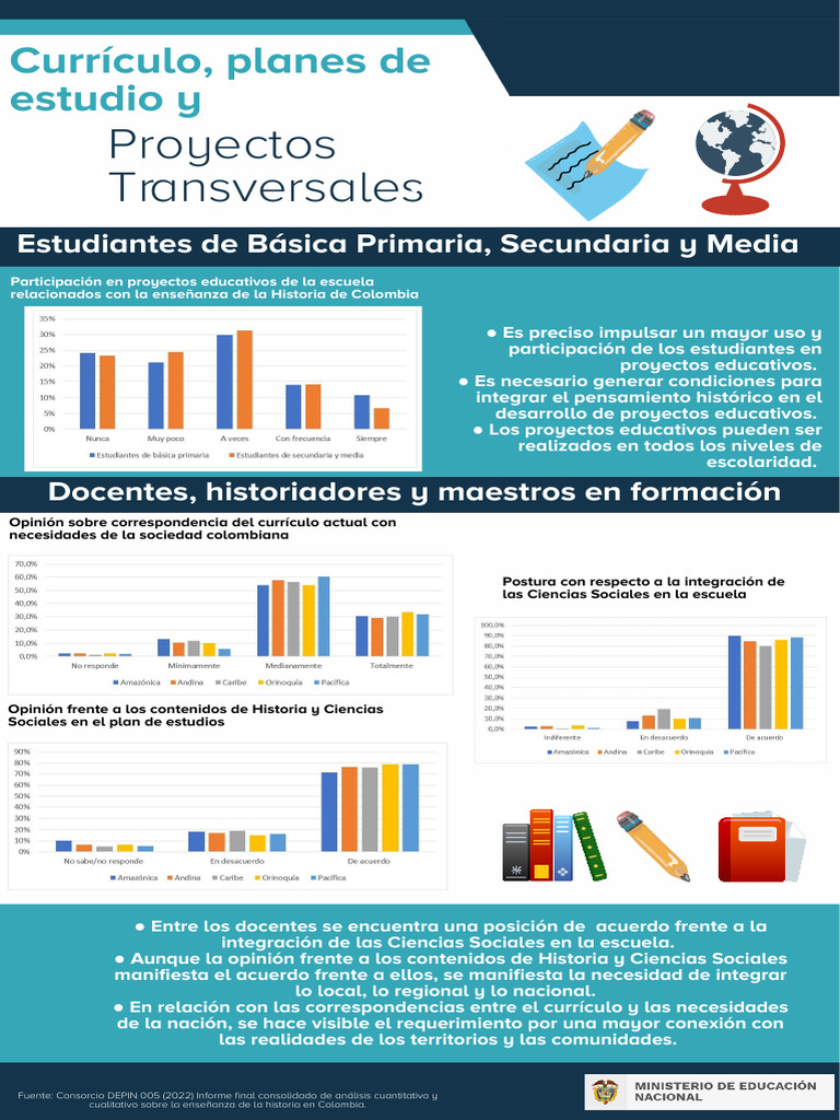 Currículo, Planes de Estudio y Proyectos Transversales | PDF | Plan de estudios