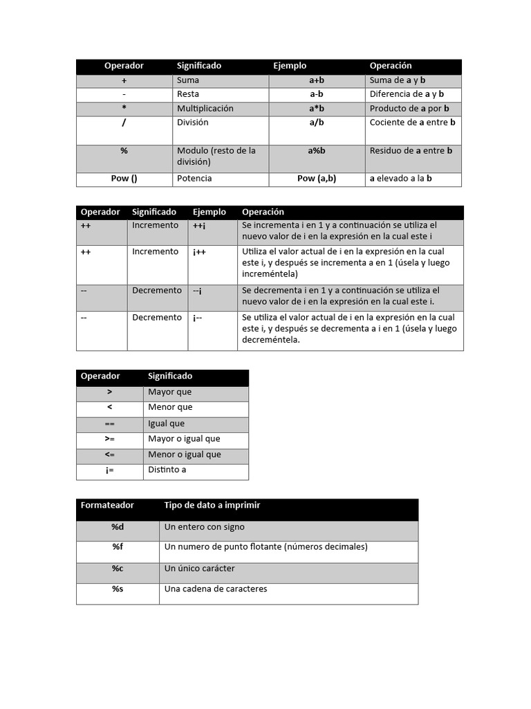 Operadores de C (Lenguaje de Programación) | PDF