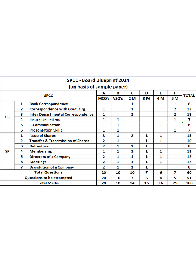 STAT Board 2025 | PDF