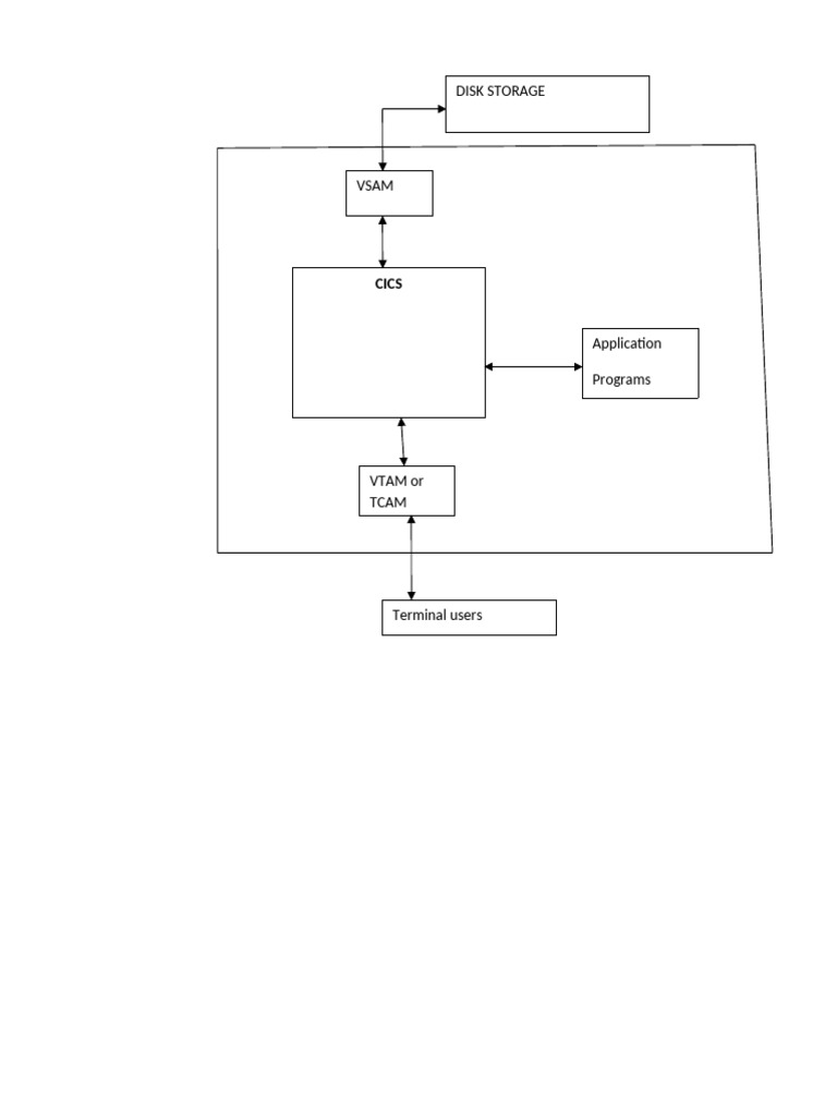 Cics Introduction | PDF | Computer Science | Computing