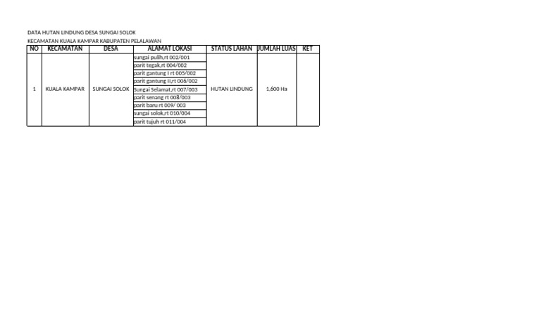 Data Hutan Lindung Sungai Solok | PDF