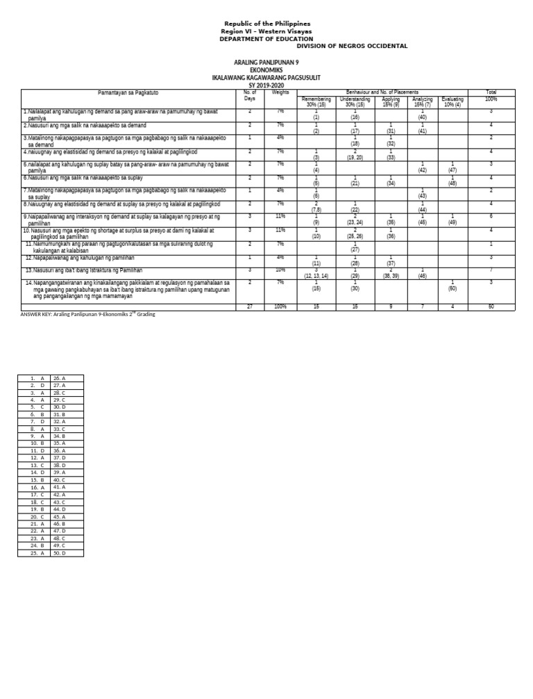 Grade 9 AP Q 2 SY 19-10 - TOS | PDF