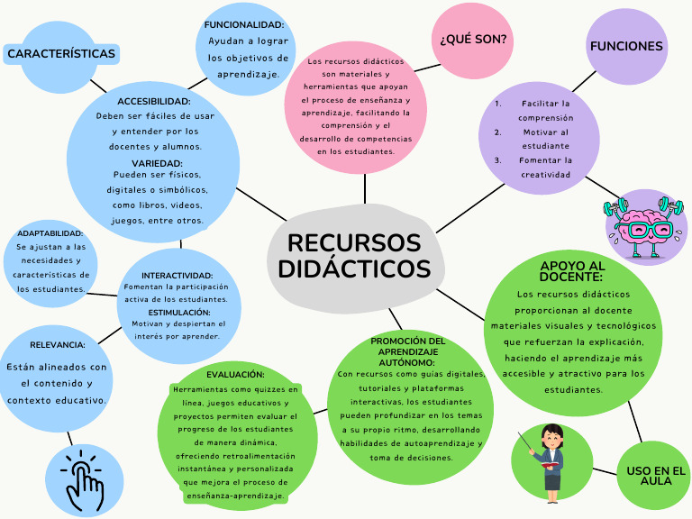 Mapa Conceptual de Recursos Didácticos | PDF | Enseñando | Evaluación