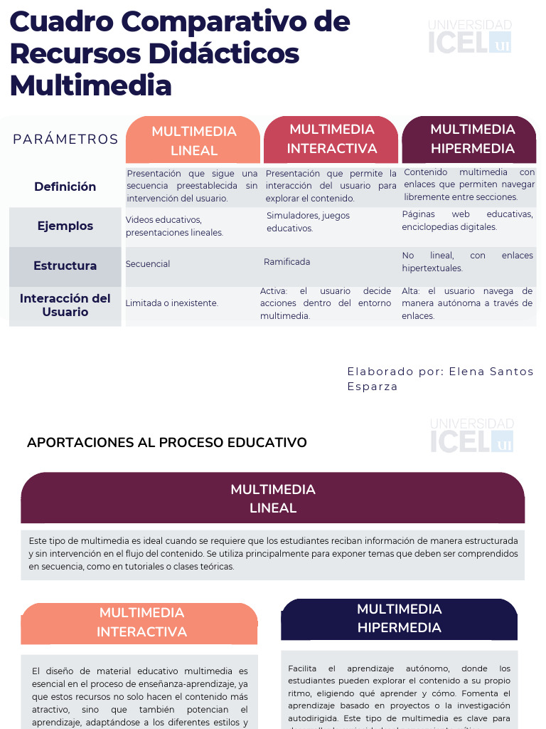 Tipos de Recursos Didácticos Multimedia | PDF | Multimedia | Aprendizaje