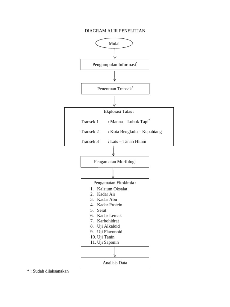 Diagram Alir Penelitian | PDF
