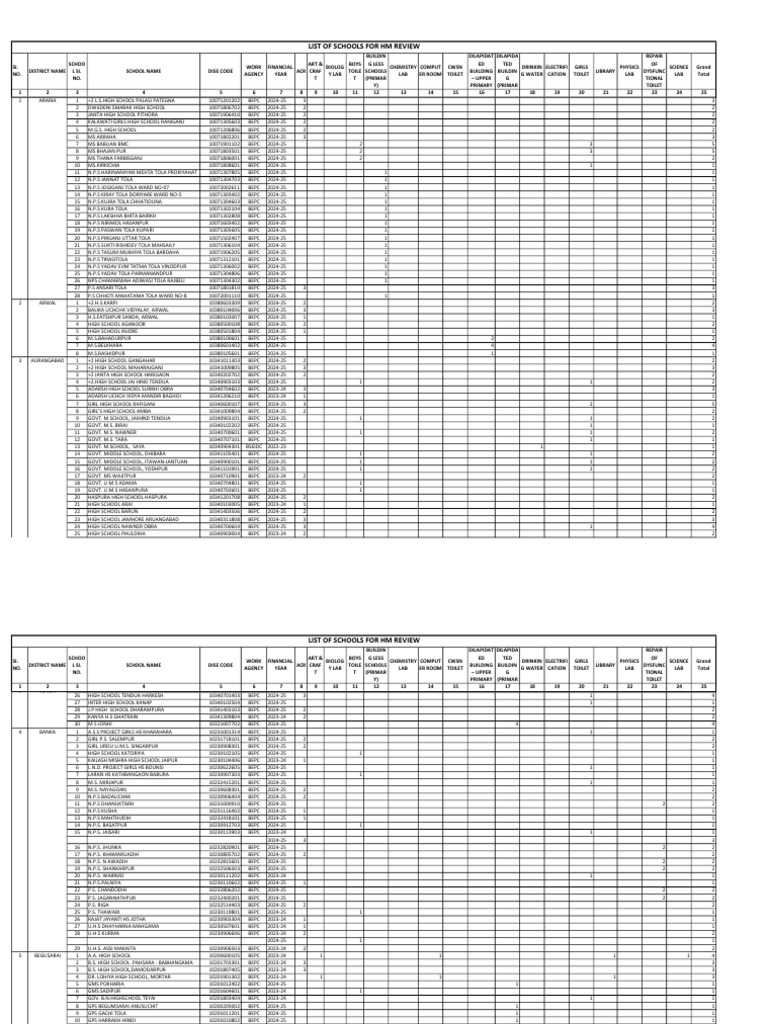 List of Schools For HM Review | PDF