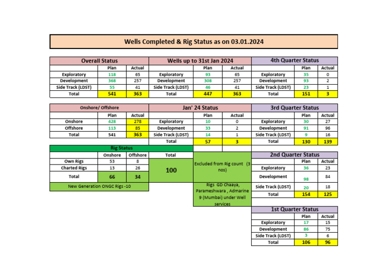 Well Completed and Rig Status As On 03.01.2024 | PDF