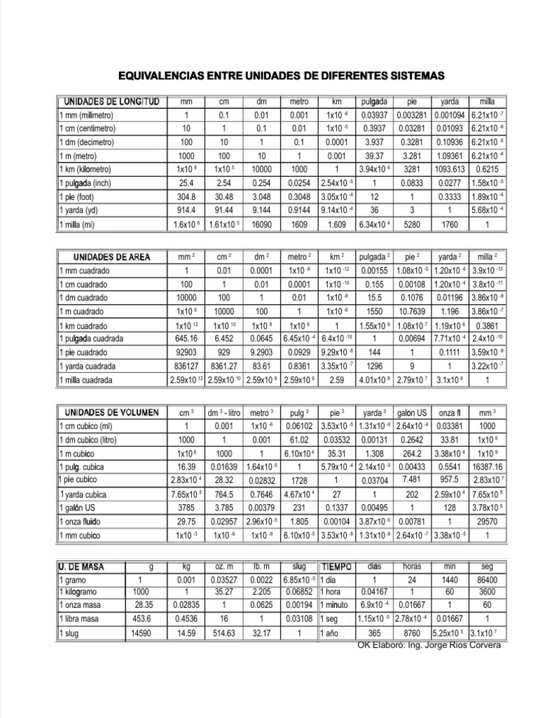 Pdf-Tabla de Equivalencias | PDF | Longitud | Unidades de medida