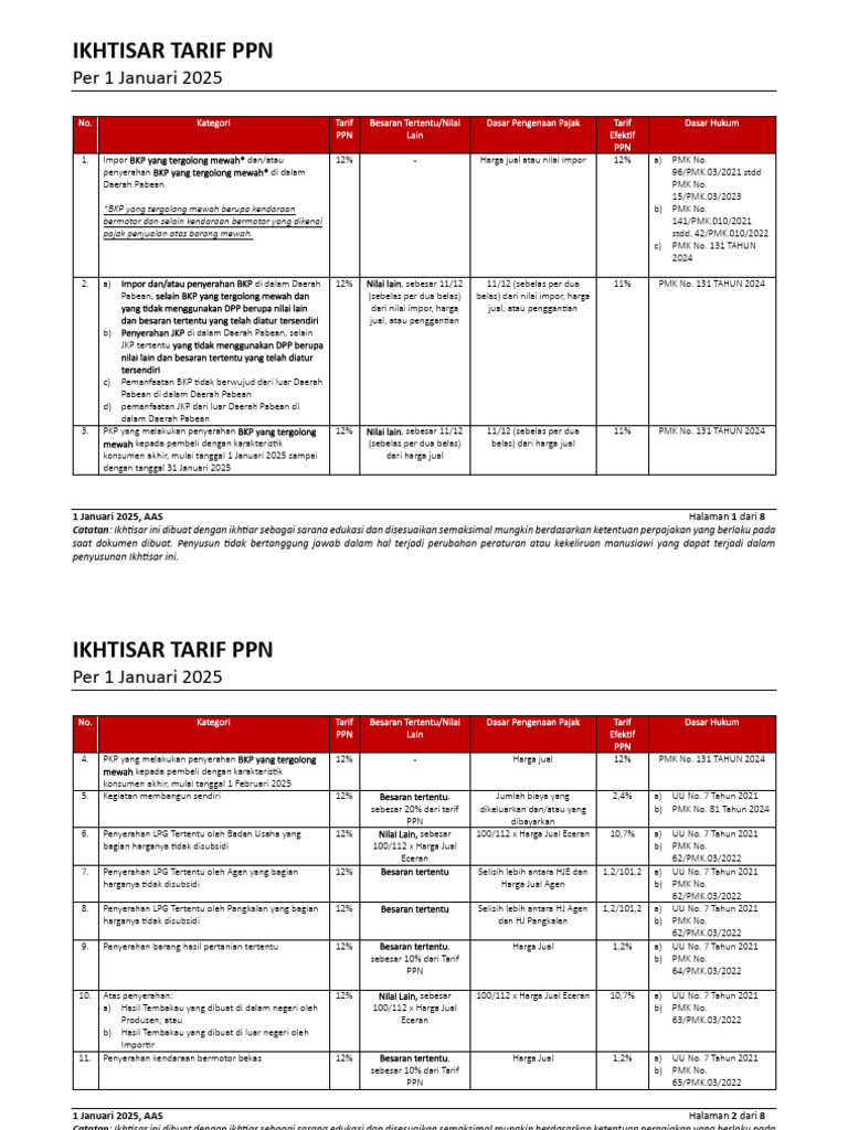 IKHTISAR TARIF PPN Per 1-Jan-2025 v2 | PDF