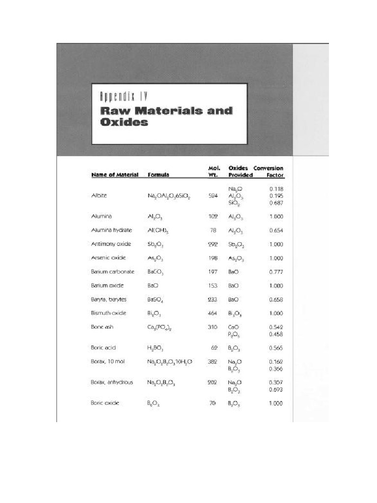 Appendix IV_Tabulation of Raw Materials | PDF
