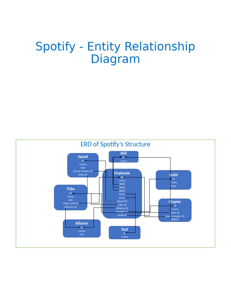 Spotify's Agile Structure - ERD | PDF