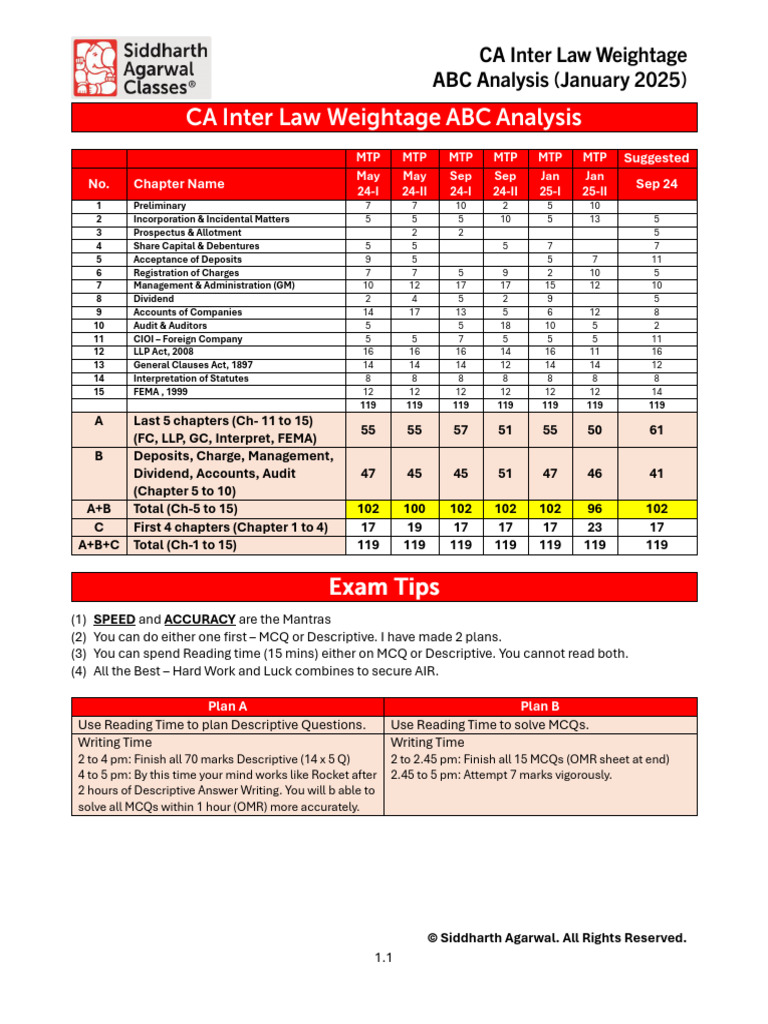 CA Inter Law Weightage Jan 2025 | PDF | Business | Accounting