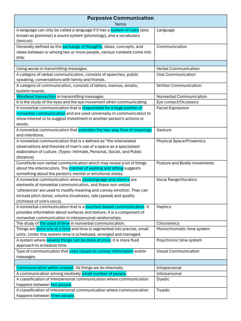 Purposive Communication reviewer | PDF | Communication | Nonverbal ...
