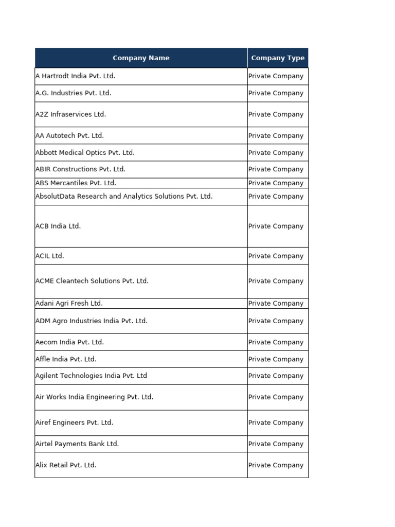 List of Private Limited Companies in India | PDF | Companies