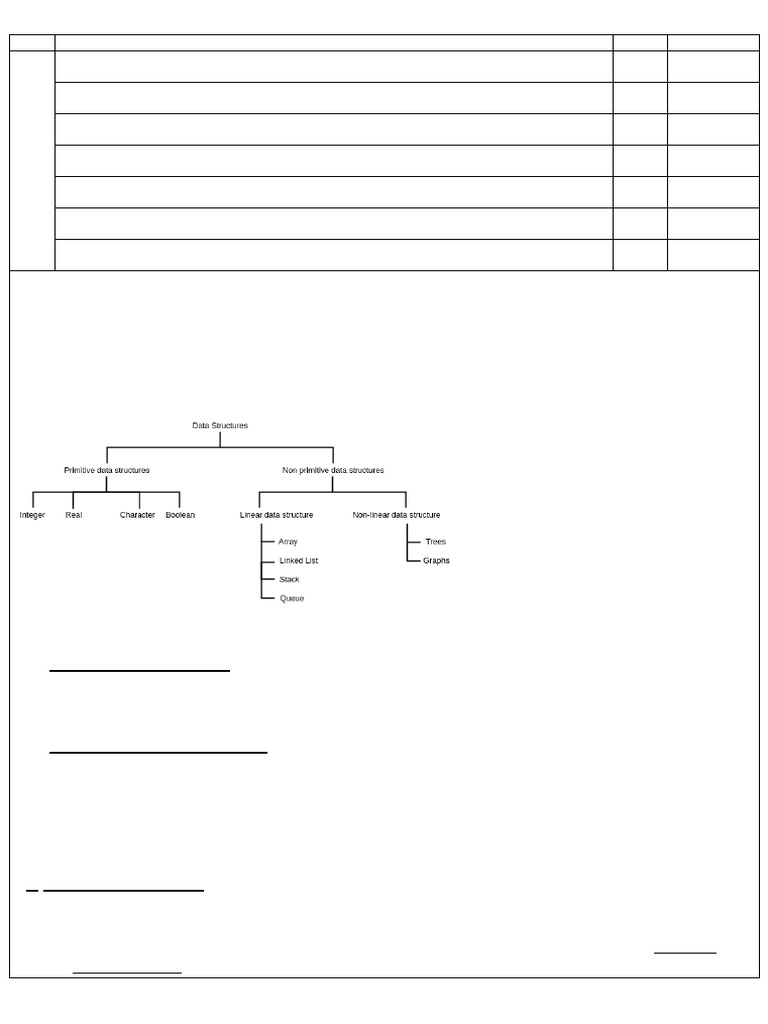 DSA Previous Year Question and Answers | PDF | Pointer (Computer Programming) | Integer ...