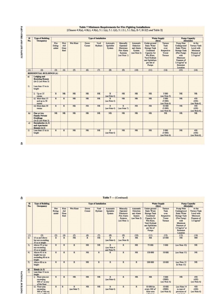 Table 7 Fire Fighting NBC | PDF | Fire Sprinkler System | Hydraulic Engineering