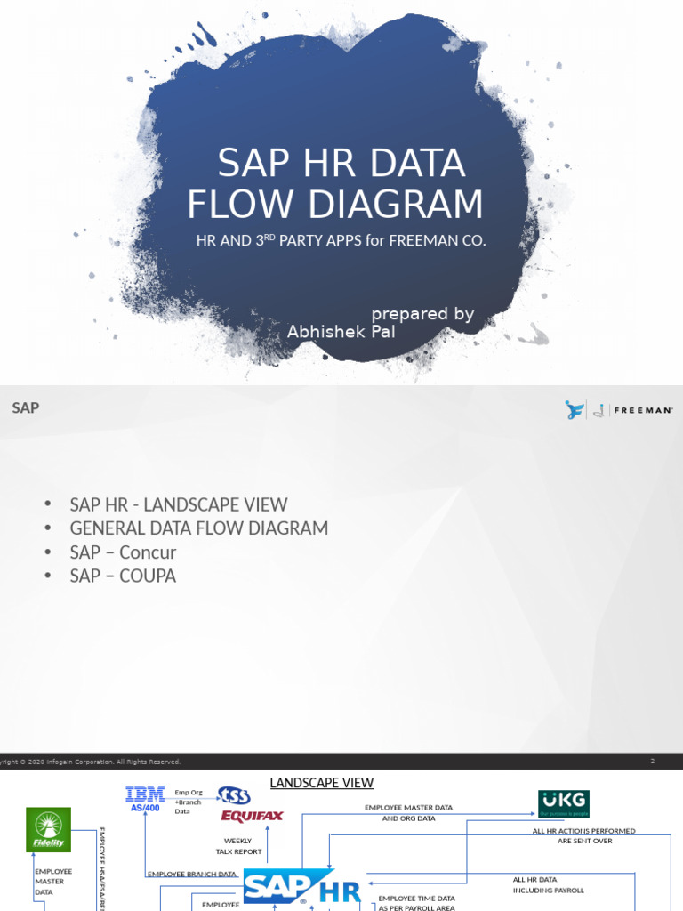 Sap - HR Fico Concur Coupa | PDF | Databases | Cloud Computing