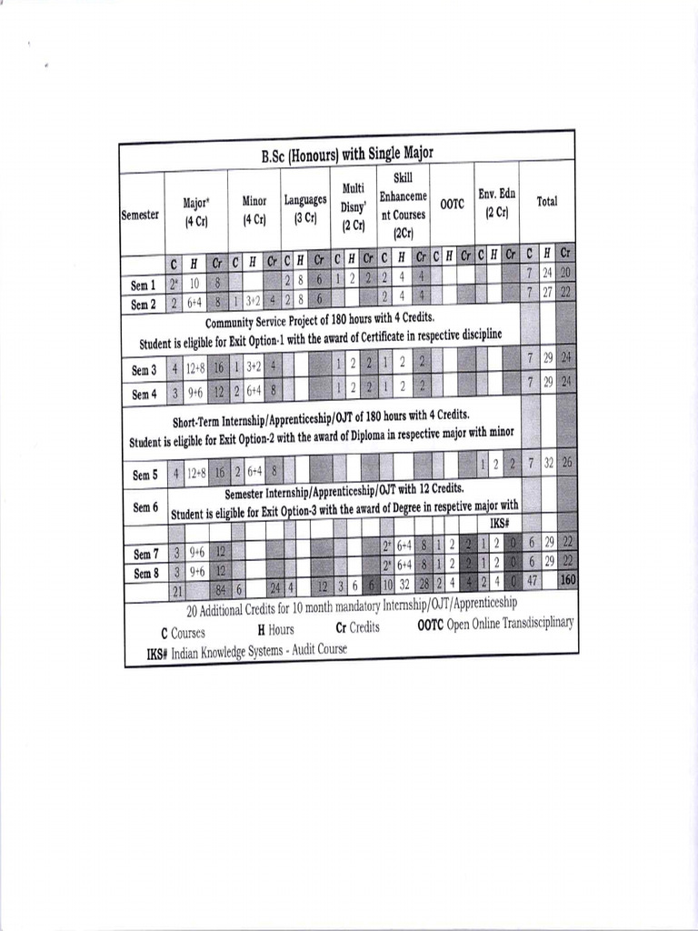 Single Major and Minor Course Structure. | PDF