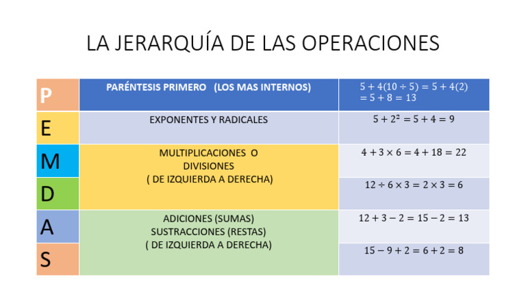 La Jerarquía de Las Operaciones | PDF