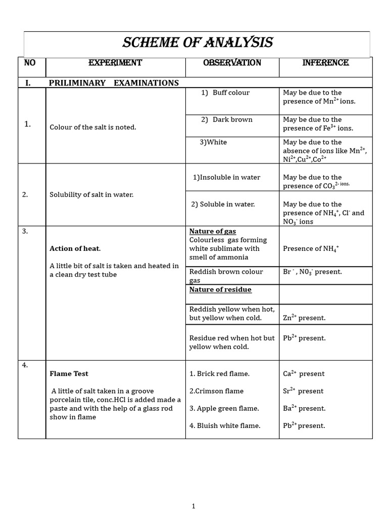 SCHEME - OF - ANALYSIS Revised 2014-15 | PDF | Ammonium | Salt (Chemistry)