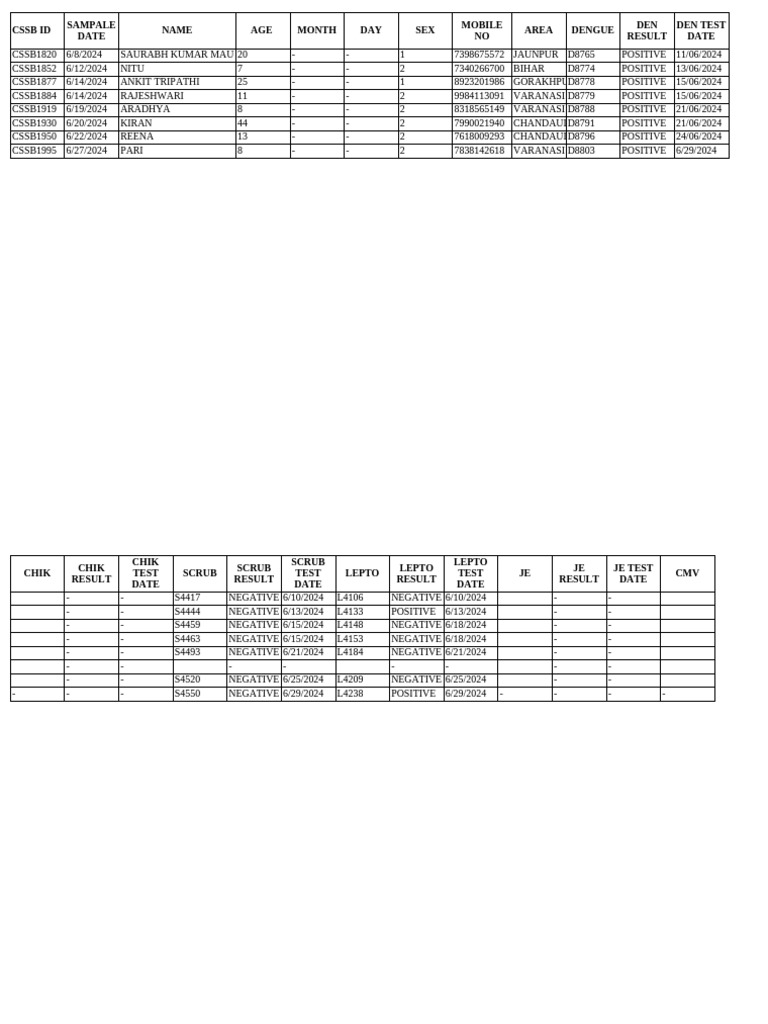 DAILY SAMPLE DATA RECEIVED IN LAB | PDF | Epidemiology | Virus