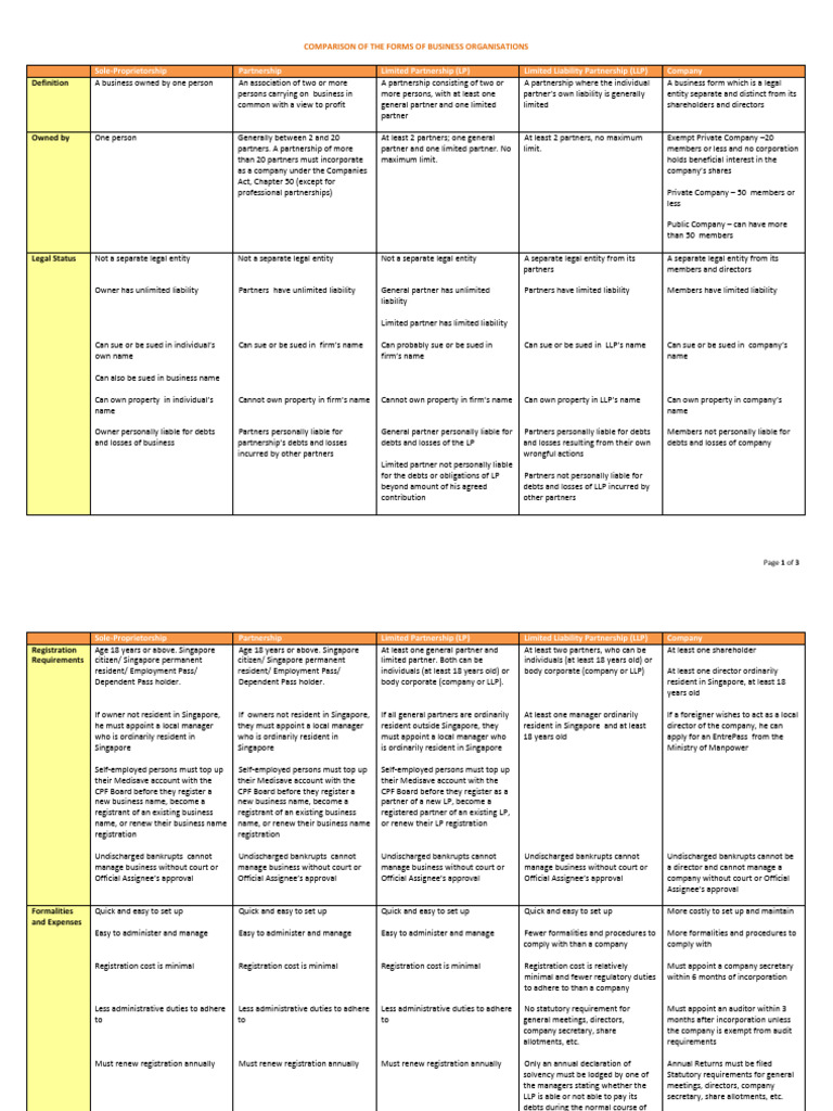 Business Comparison Chart | PDF | Partnership | Limited Liability ...