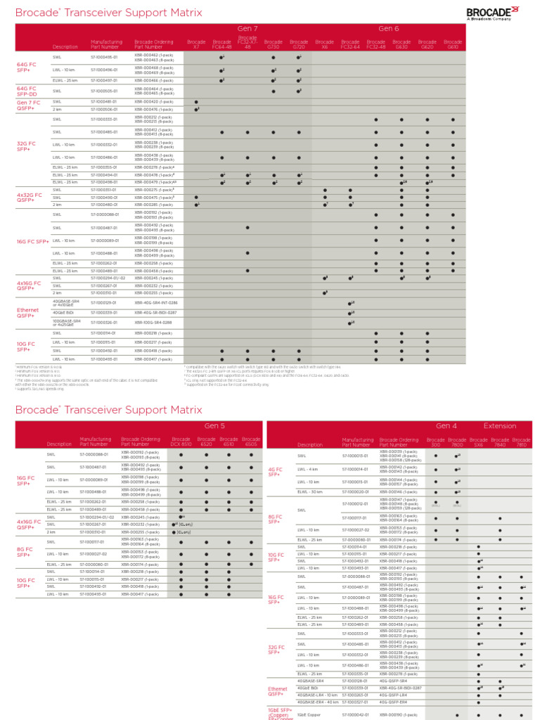Brocade Transceiver Support Matrix MX GA MX 460 17 | PDF | Ethernet ...