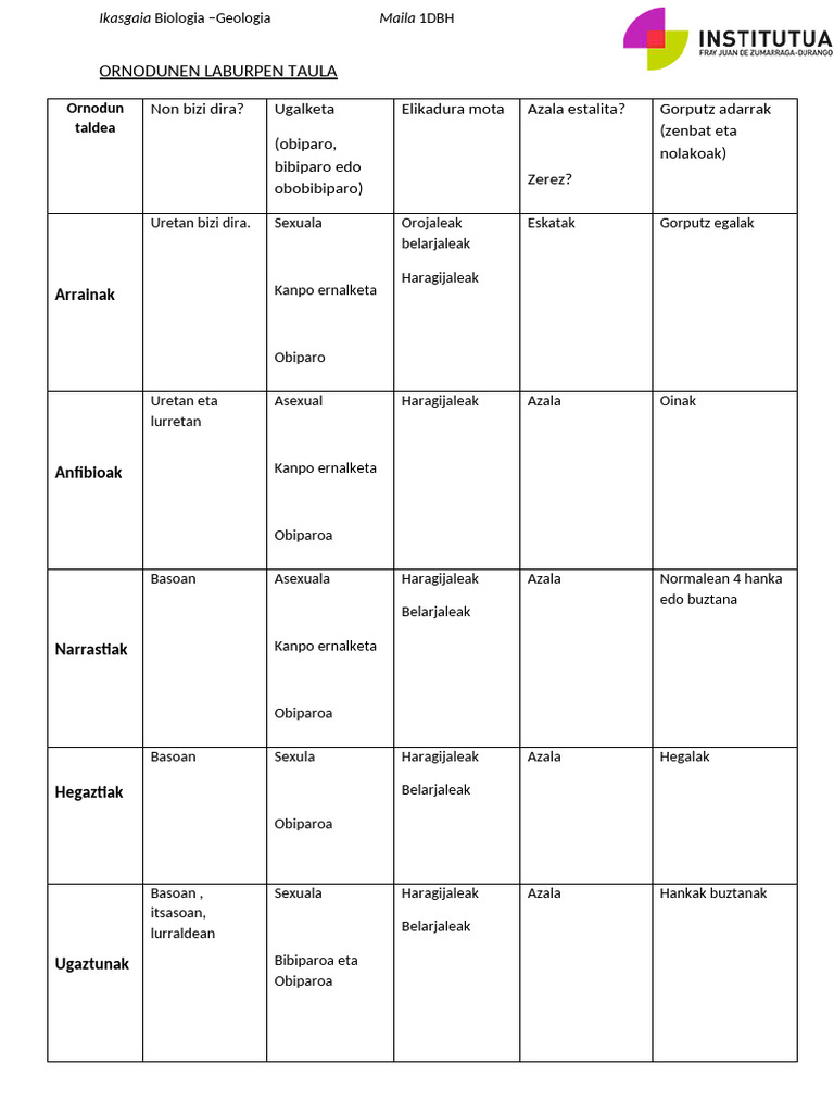 Ornodunen Laburpen Taula (1) .Docx Fitxategiaren Kopia | PDF