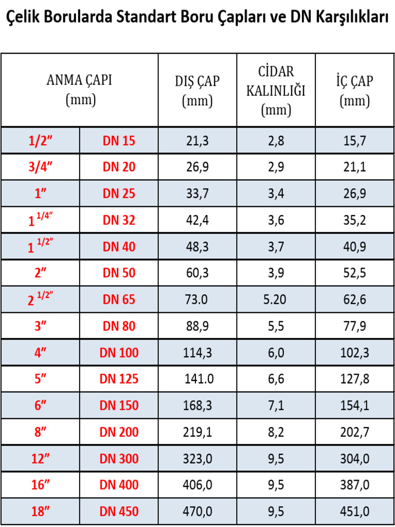 Çelik Borularda Standart Boru Çapları Ve DN Karşılıkları | PDF