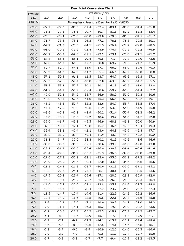 Tableau de conversion point de rosée | PDF