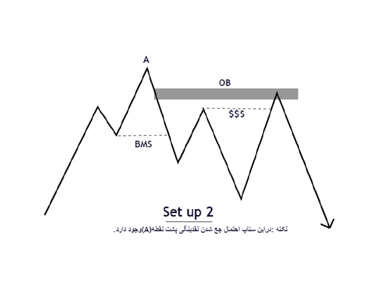 Setup 2 Sell | PDF