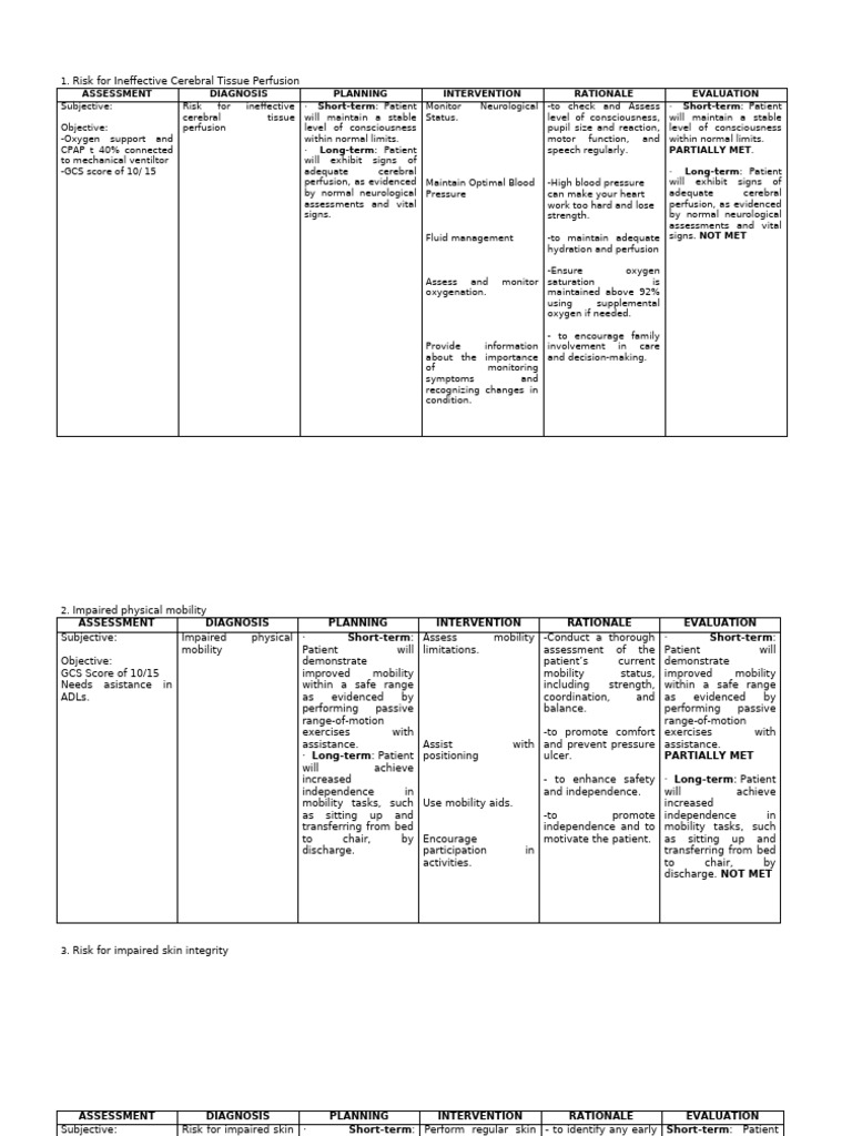 Risk for Ineffective Cerebral Tissue Perfusion | PDF | Perfusion | Clinical Medicine