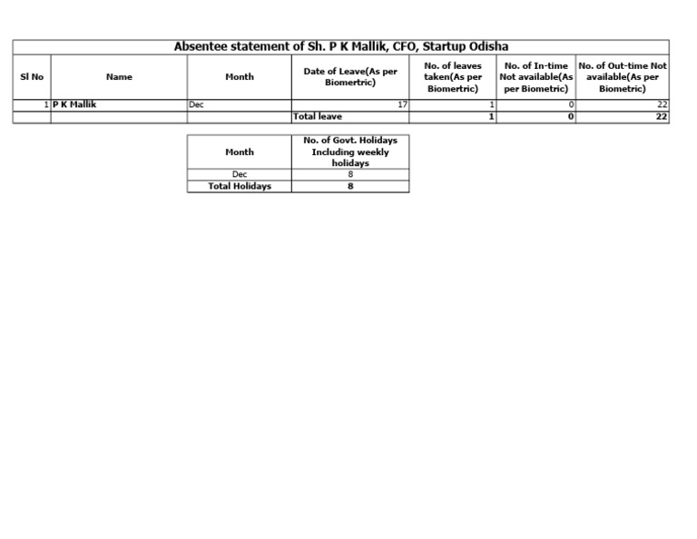 Absentee Statement of Sh. P K Mallik | PDF