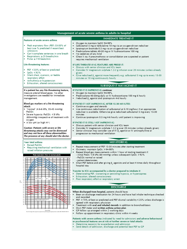 Acute Severe Asthma Management Guidelines | PDF | Asthma | Breathing