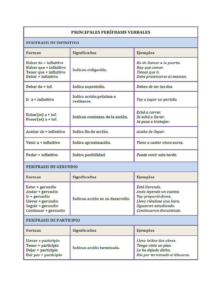Perifrasis Verbales | PDF