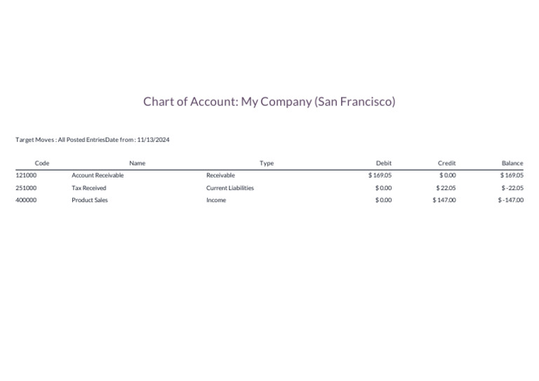 Chart of Accounts Hierarchy Report | PDF