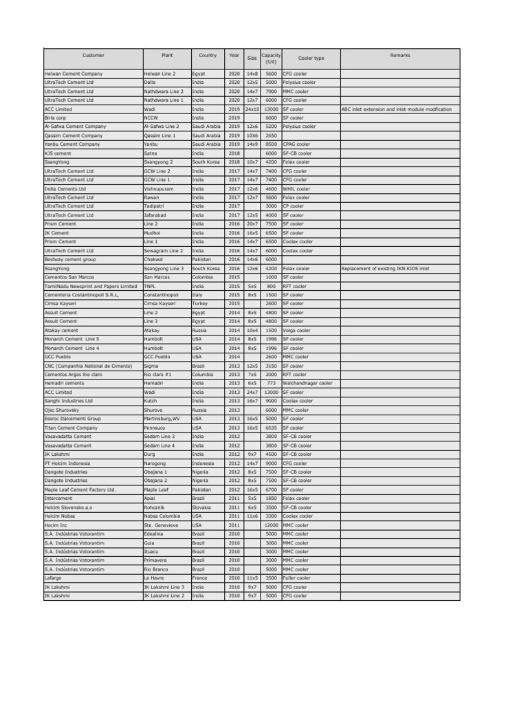 Reference Lists - ABC Inlet | PDF | Cement | Concrete