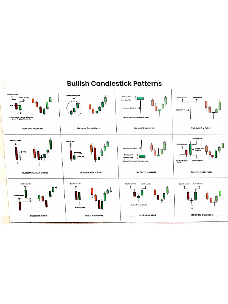 Candlestick Patterns of My Wall | PDF